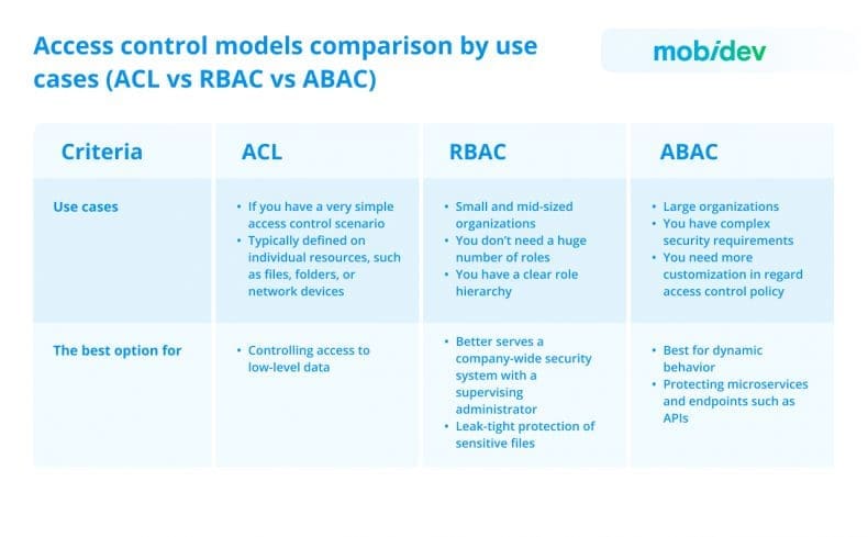 Access Control Security Models Explained: ACL vs RBAC vs ABAC