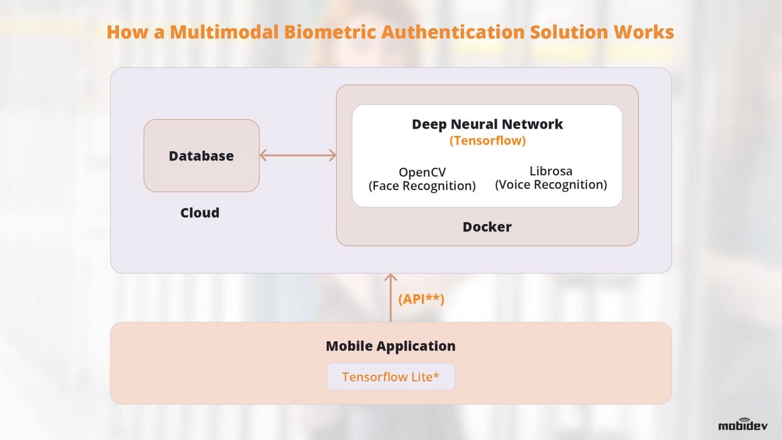 Artificial Intelligence (AI) Biometric Authentication for Enterprise Security