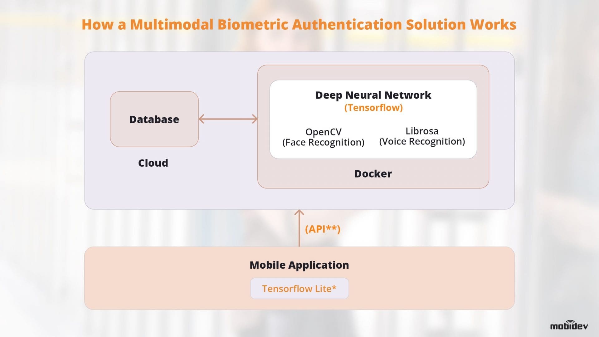 Artificial Intelligence (AI) Biometric Authentication for Enterprise ...