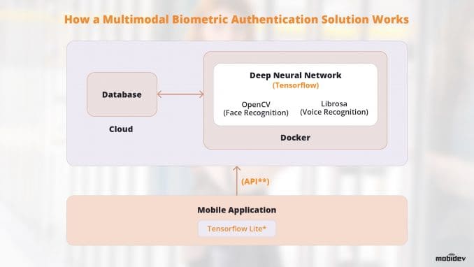 Artificial Intelligence (AI) Biometric Authentication for Enterprise Security
