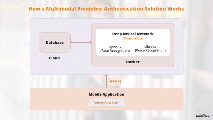 Artificial Intelligence (AI) Biometric Authentication for Enterprise Security