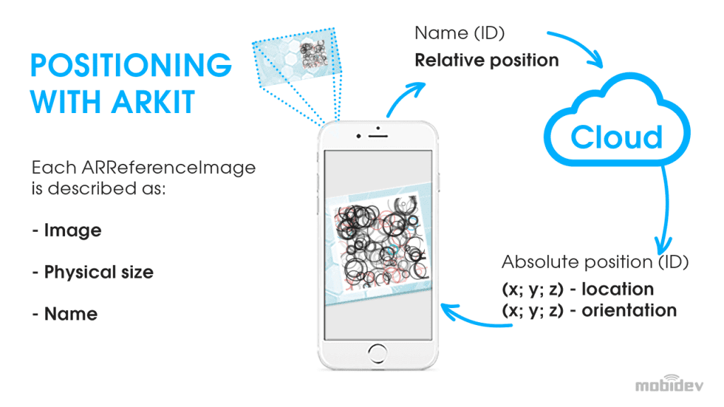 Augmented Reality In Ios Apps Arkit Development Guide 2024