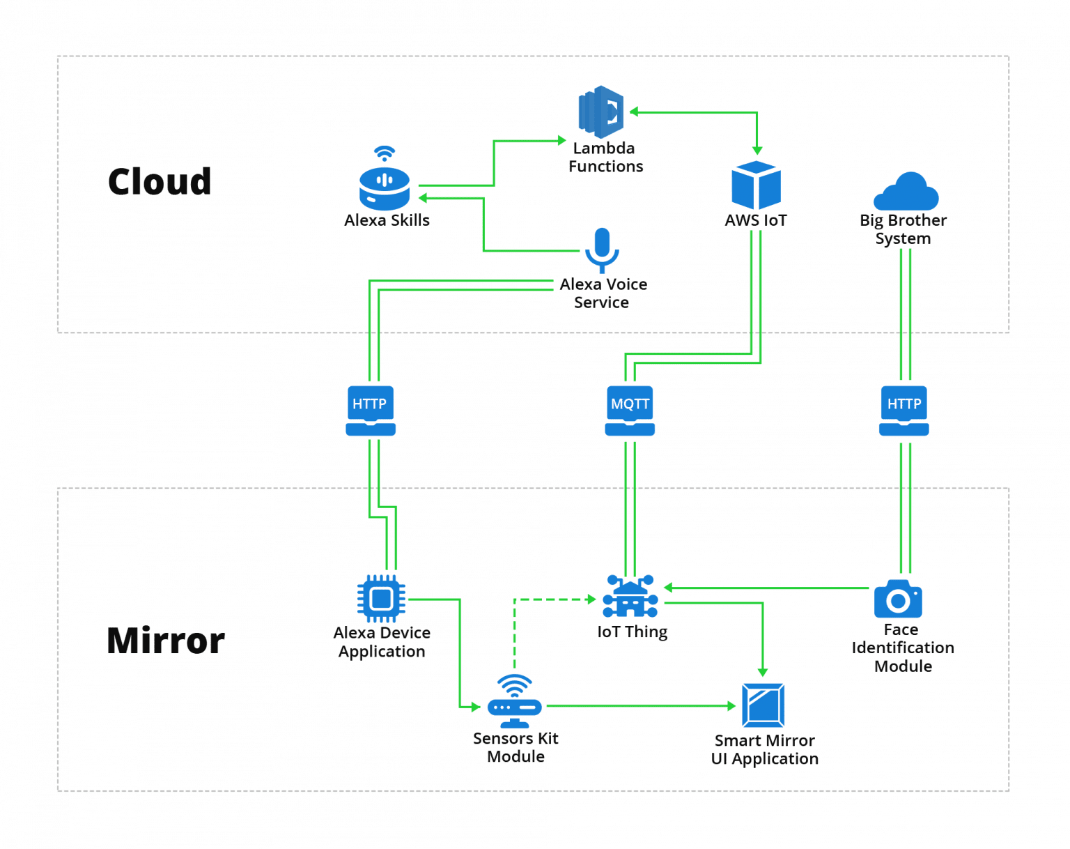 How To Make A Smart Mirror With Alexa And AWS IoT - MobiDev