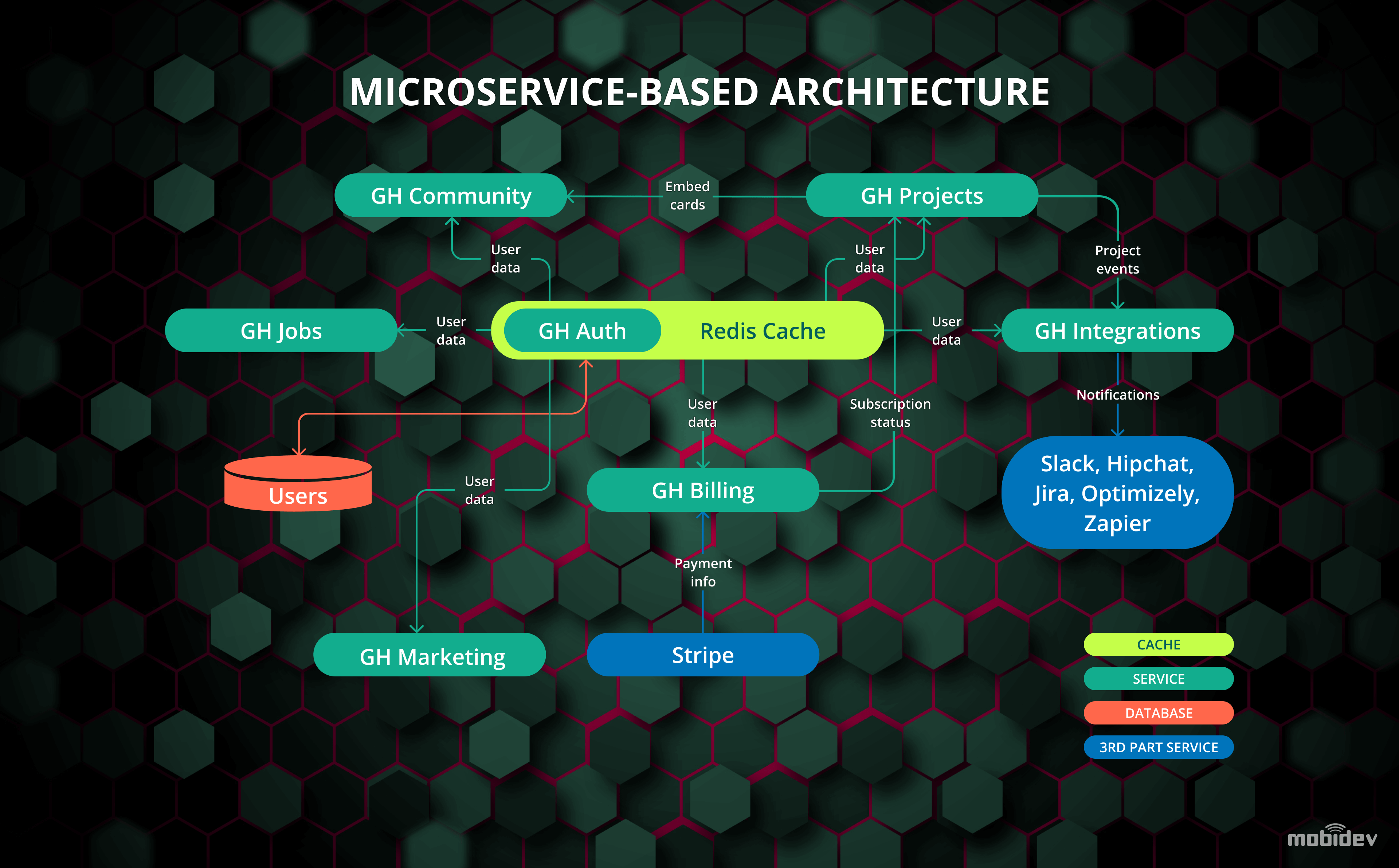 Moving from Monolith to Microservices - MobiDev