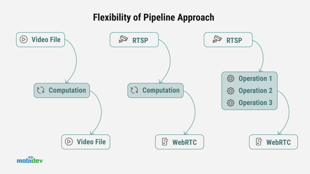 AI Assisted Real-time Video Processing With Machine Learning & Computer ...
