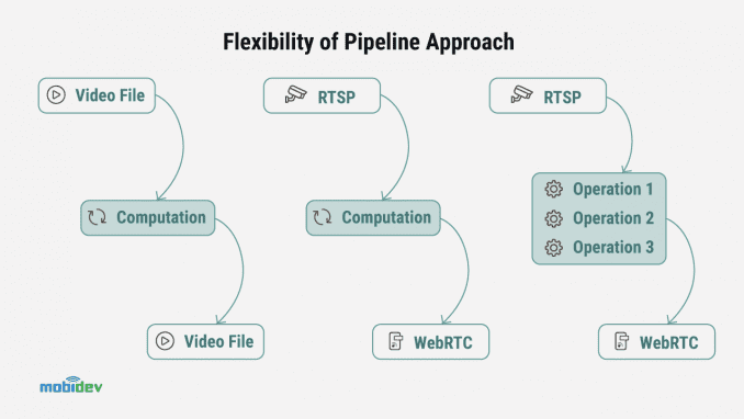 AI Assisted Real-time Video Processing With Machine Learning & Computer ...