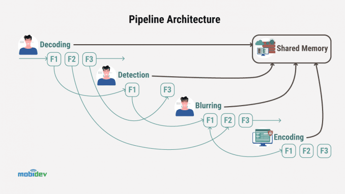 AI Assisted Real-time Video Processing With Machine Learning & Computer ...