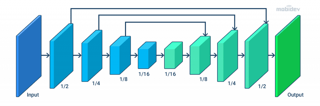 Deep Learning-based Background Removal And Blur In A Real-Time Video