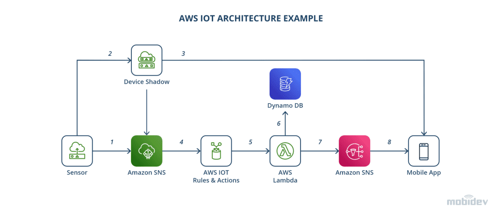 Using IoT for Smart Office Automation - MobiDev