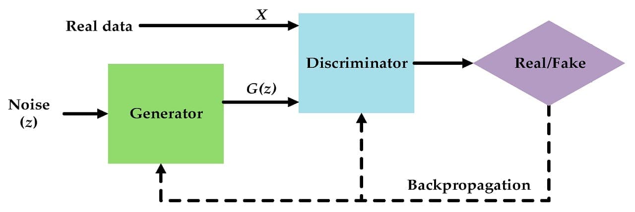 GAN Technology: Use Cases for Business Applications