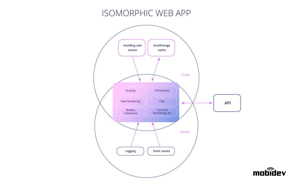 Web Application Architecture: Choosing the Right Type in 2024