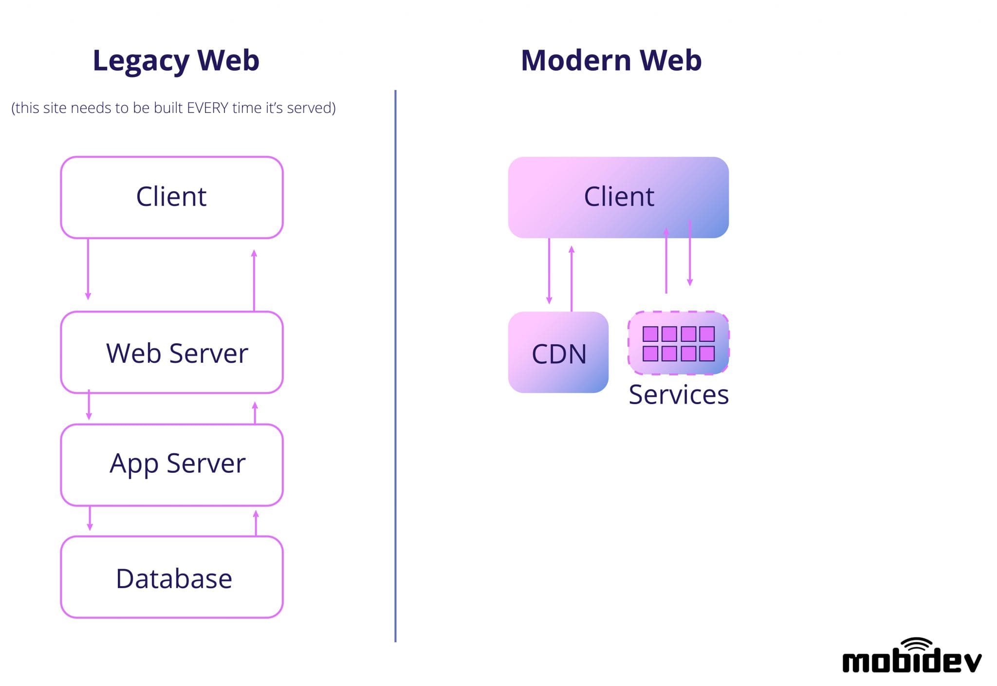 Web Application Architecture: Choosing the Right Type in 2024