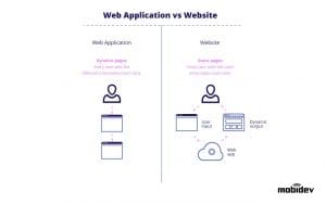 Web Application Architecture: Choosing the Right Type in 2024