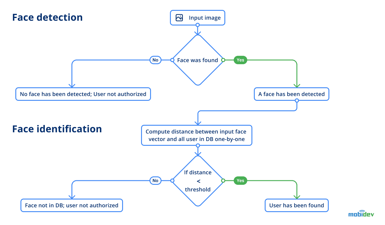 Using Edge Biometrics for Office Security Systems Development