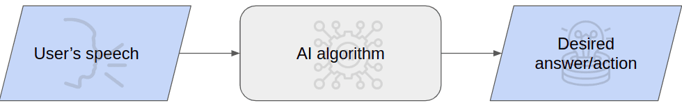 How to Build an Effective Speech Recognition System