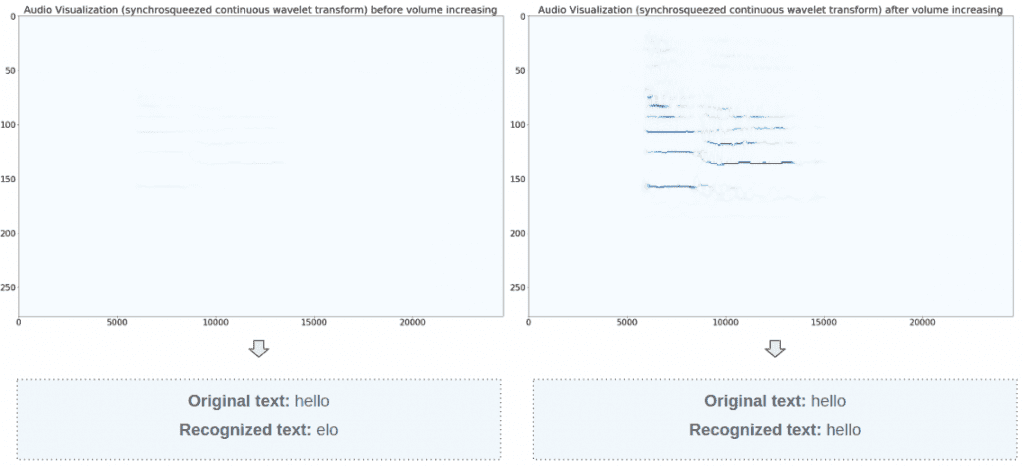 How to Build an Effective Speech Recognition System