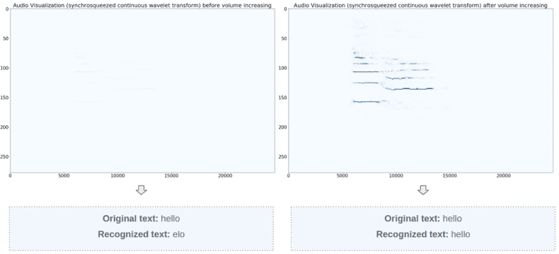 How to Build an Effective Speech Recognition System