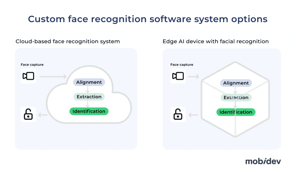 Guide to Face Detection and Recognition Software Development