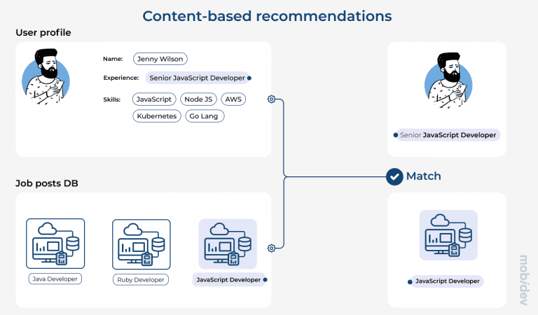 Building NLP Recommender Systems: Top 5 Approaches to Use