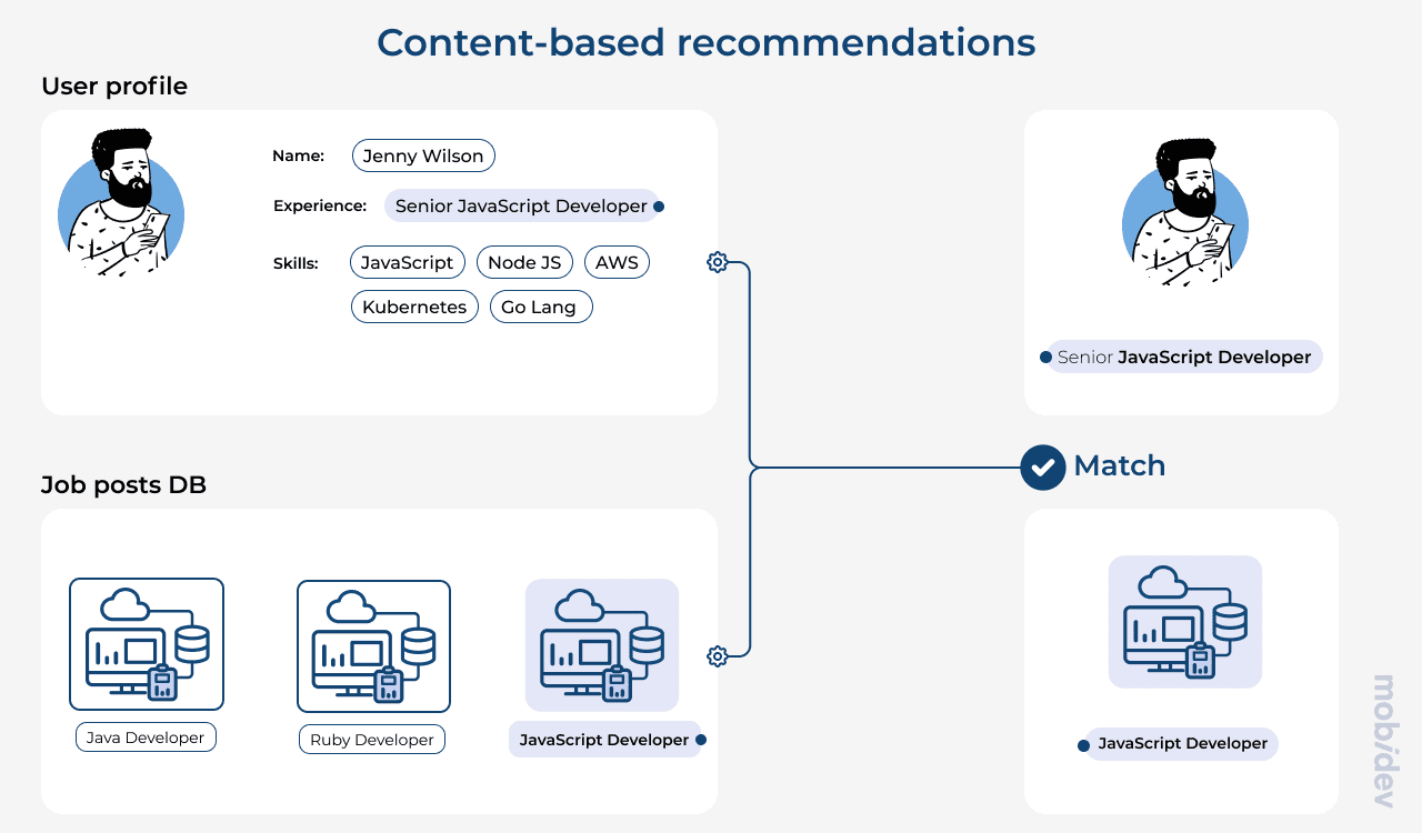 Building NLP Recommender Systems: Top 5 Approaches to Use