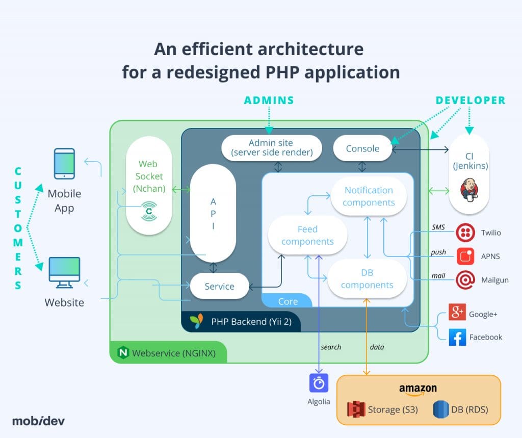 PHP Application Modernization: Challenges & Approaches in 2025