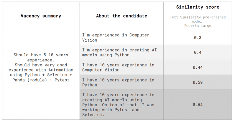 Building NLP Recommender Systems: Top 5 Approaches to Use
