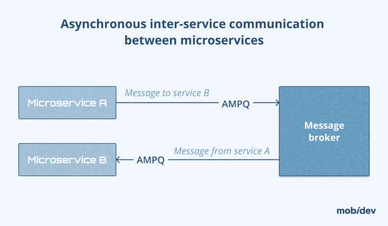 App Modernization With Microservices: Migration Guide