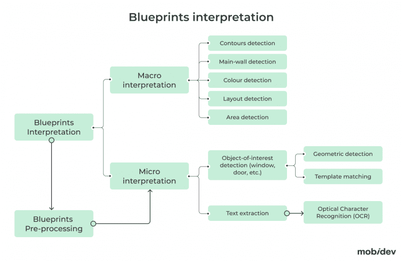 OCR Systems Development For Blueprints and Engineering Drawings Reading