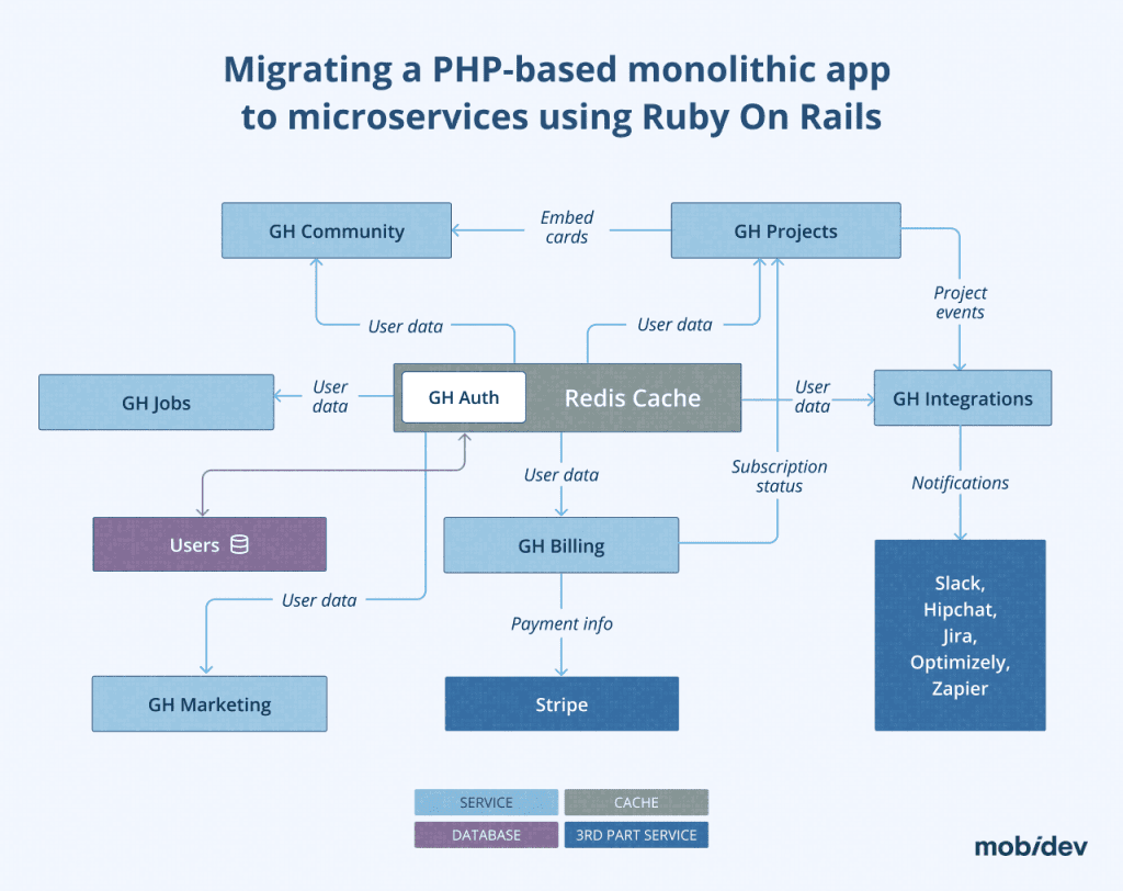 App Modernization With Microservices: Migration Guide
