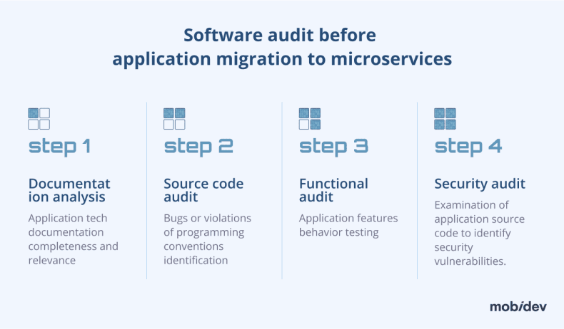 App Modernization With Microservices Migration Guide