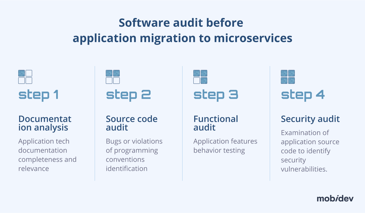 App Modernization With Microservices: Migration Guide