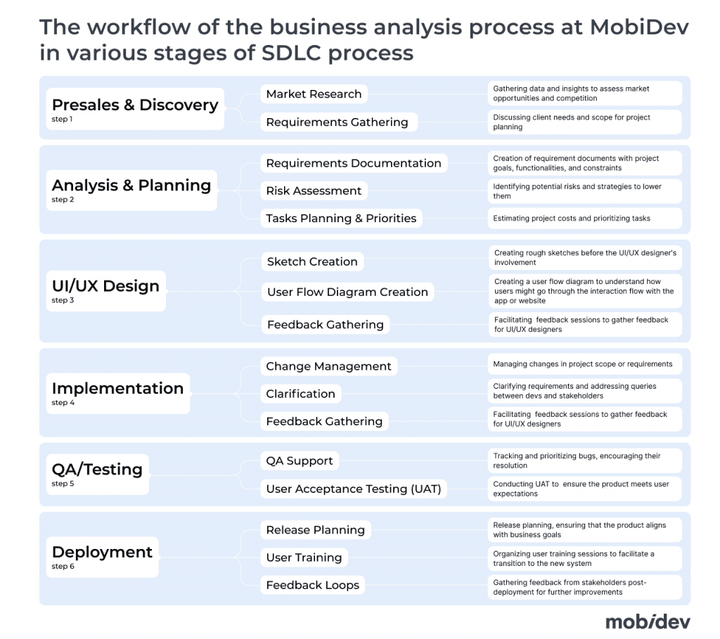 Business Analysis in Software Development: Value Explained