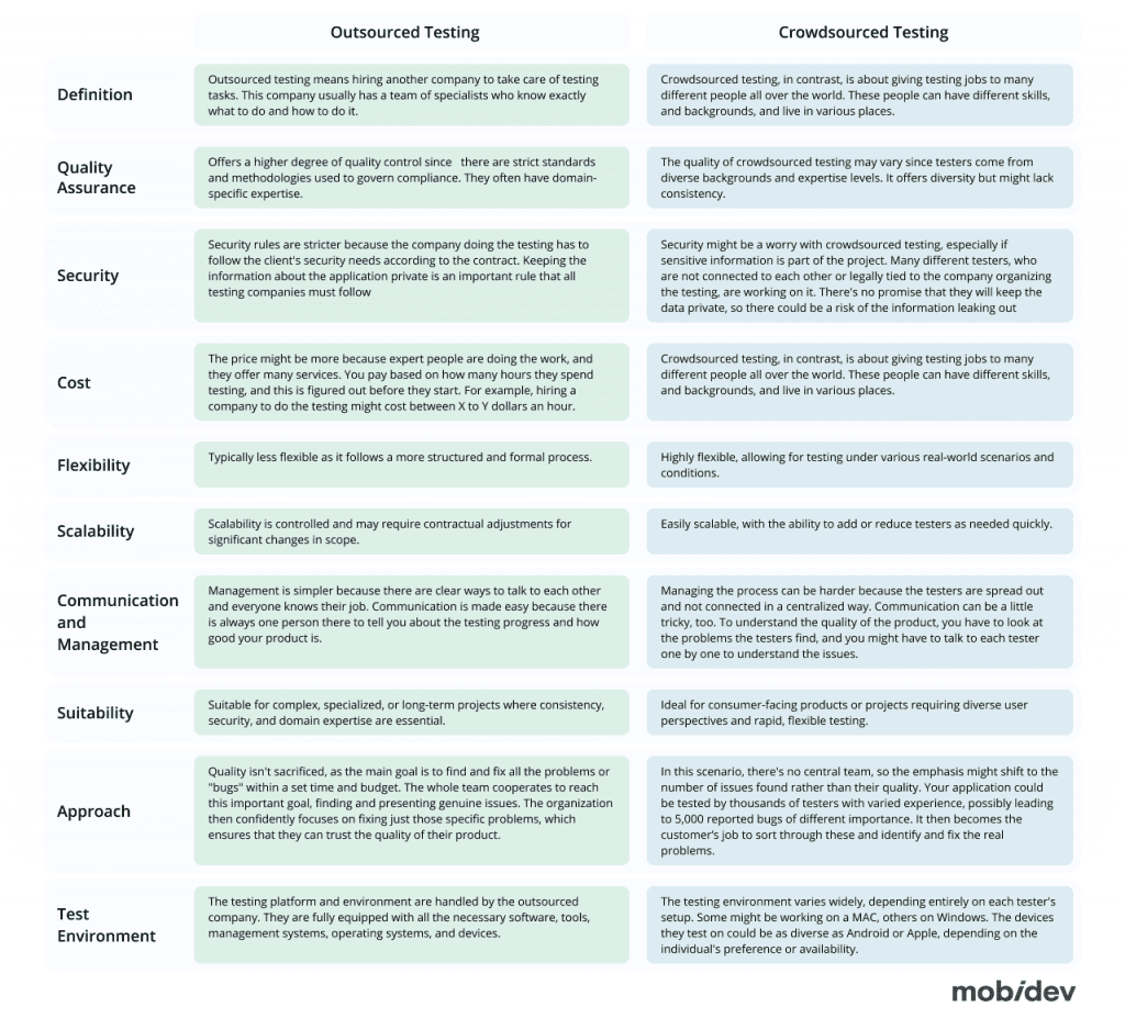 Crowdsourced Testing for Your Product: Pros, Cons, Challenges, Alternatives