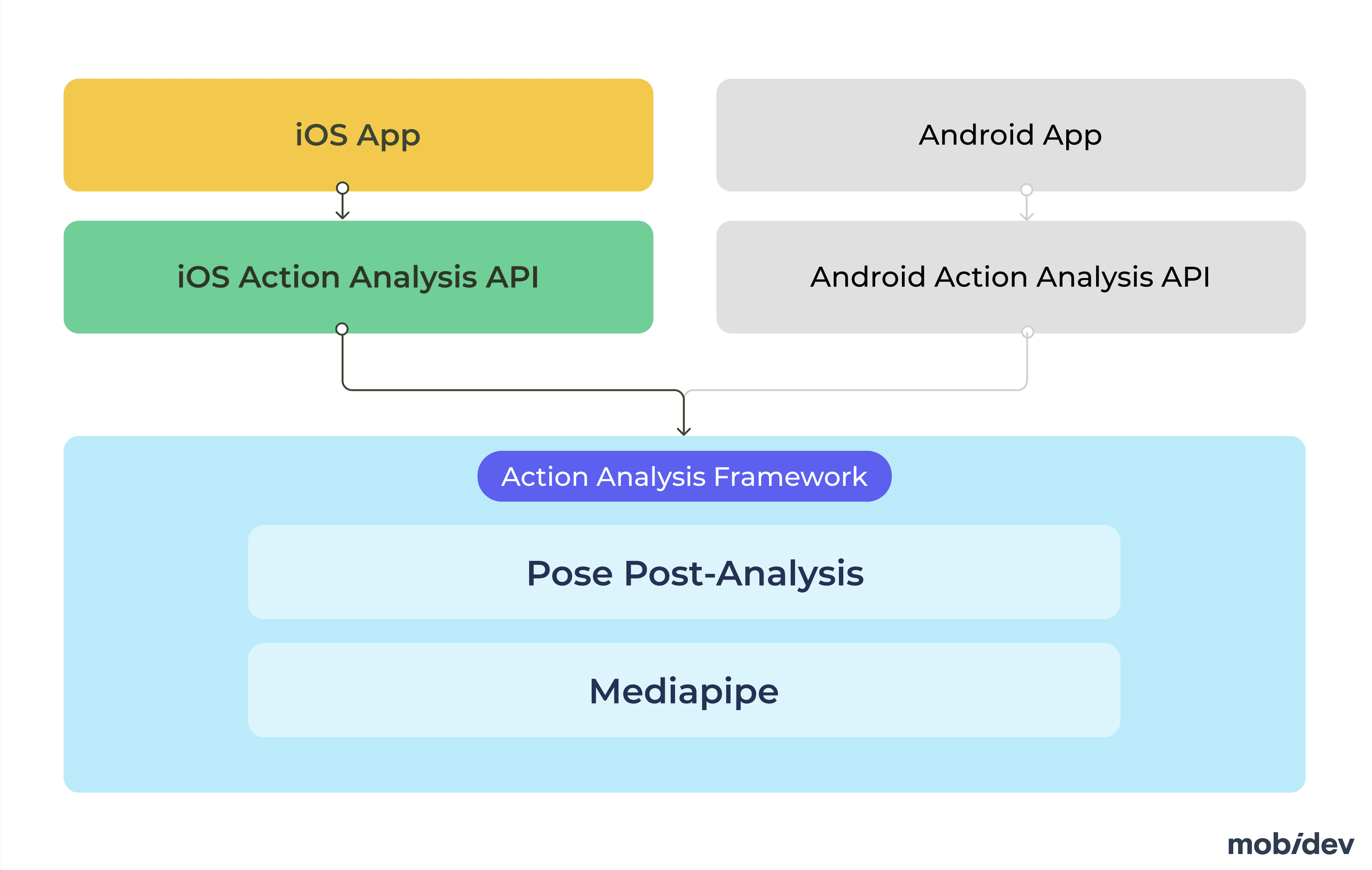 DEVELOPING A MOBILE APP FOR AI-BASED COMPARATIVE TRAINING PLATFORM FOR ...