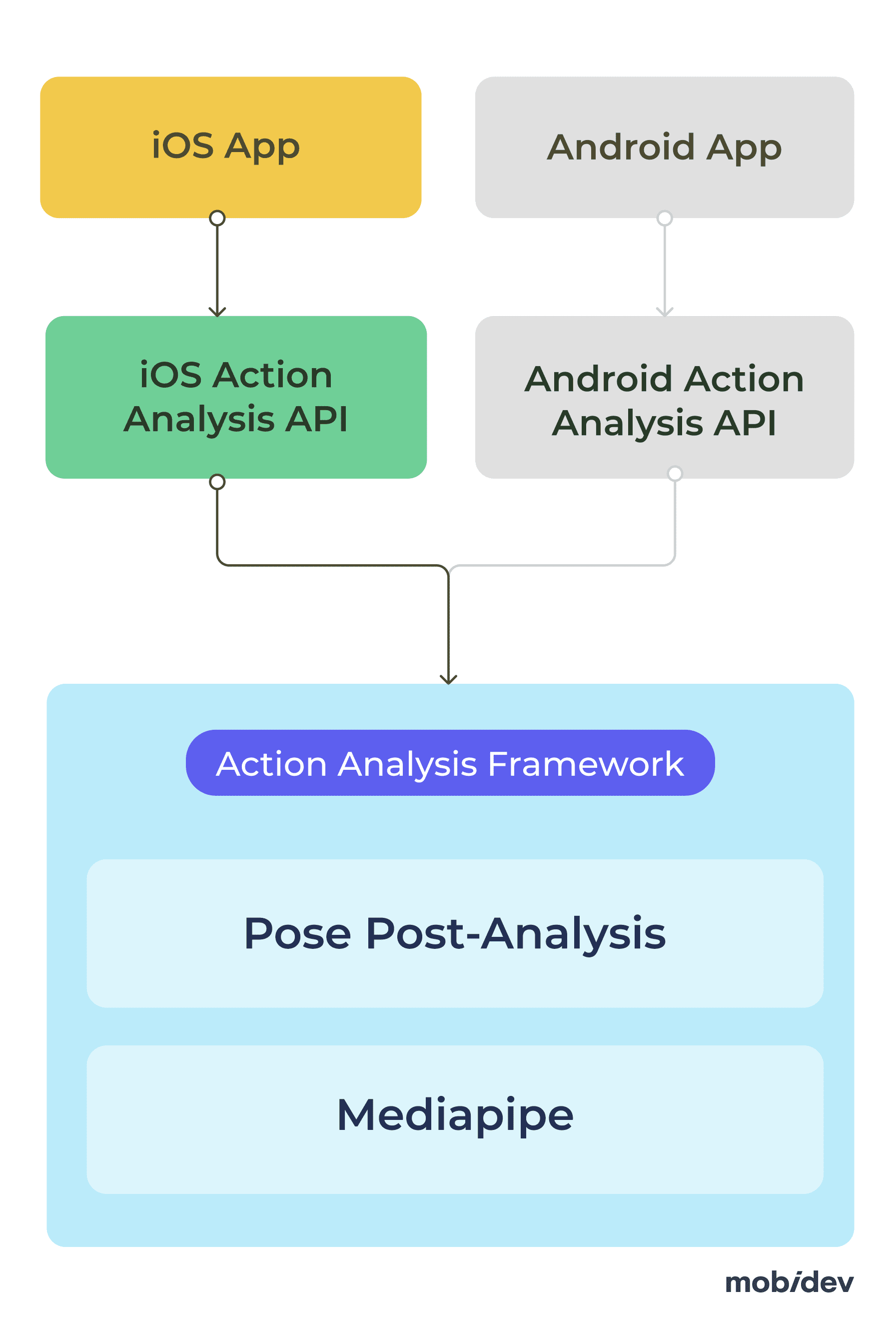 DEVELOPING A MOBILE APP FOR AI-BASED COMPARATIVE TRAINING PLATFORM FOR ...