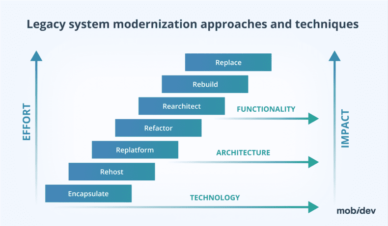 Legacy System Modernization: A Roadmap for Product Owners
