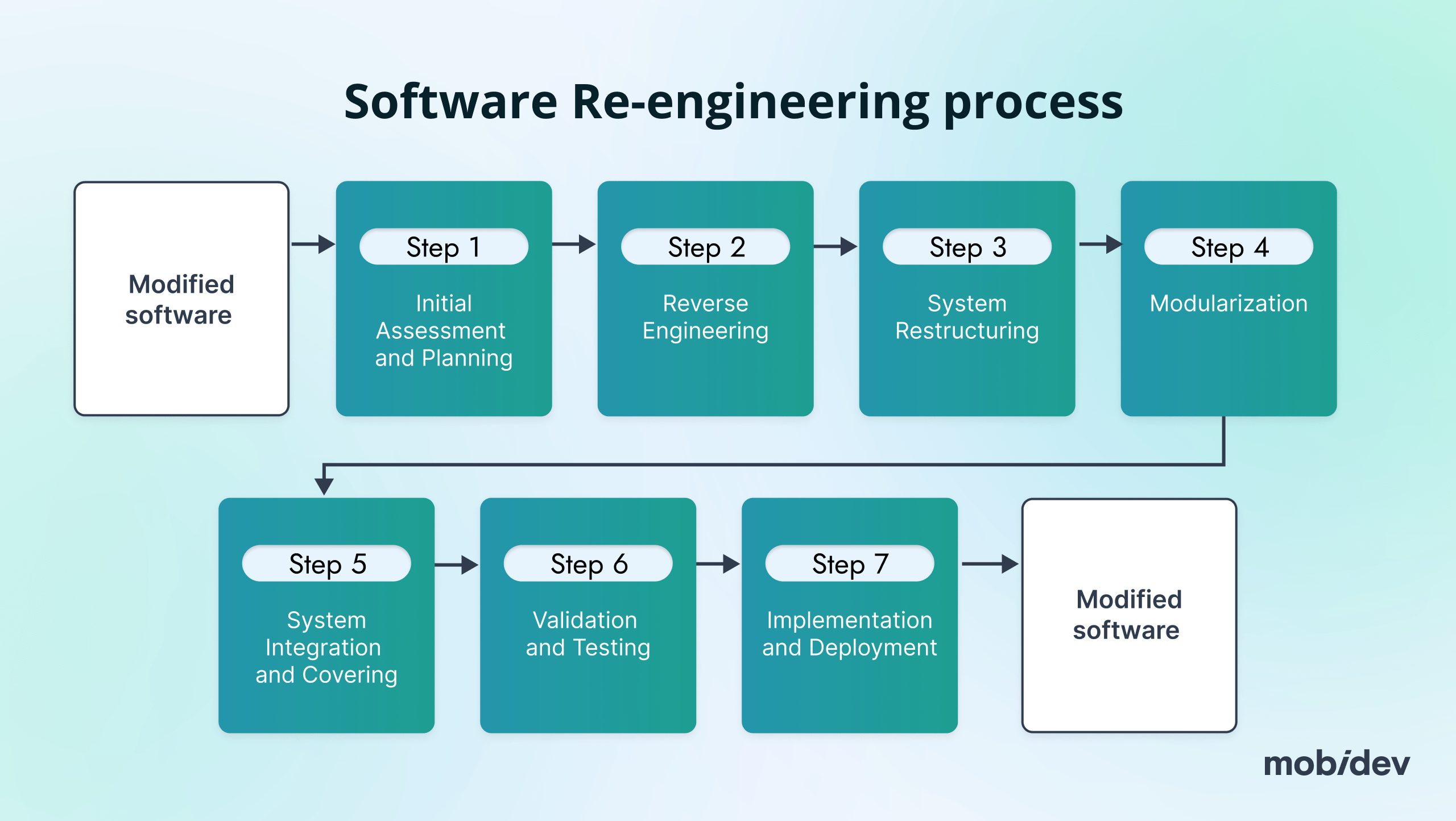How to Build Effective Software Re-Engineering Strategy