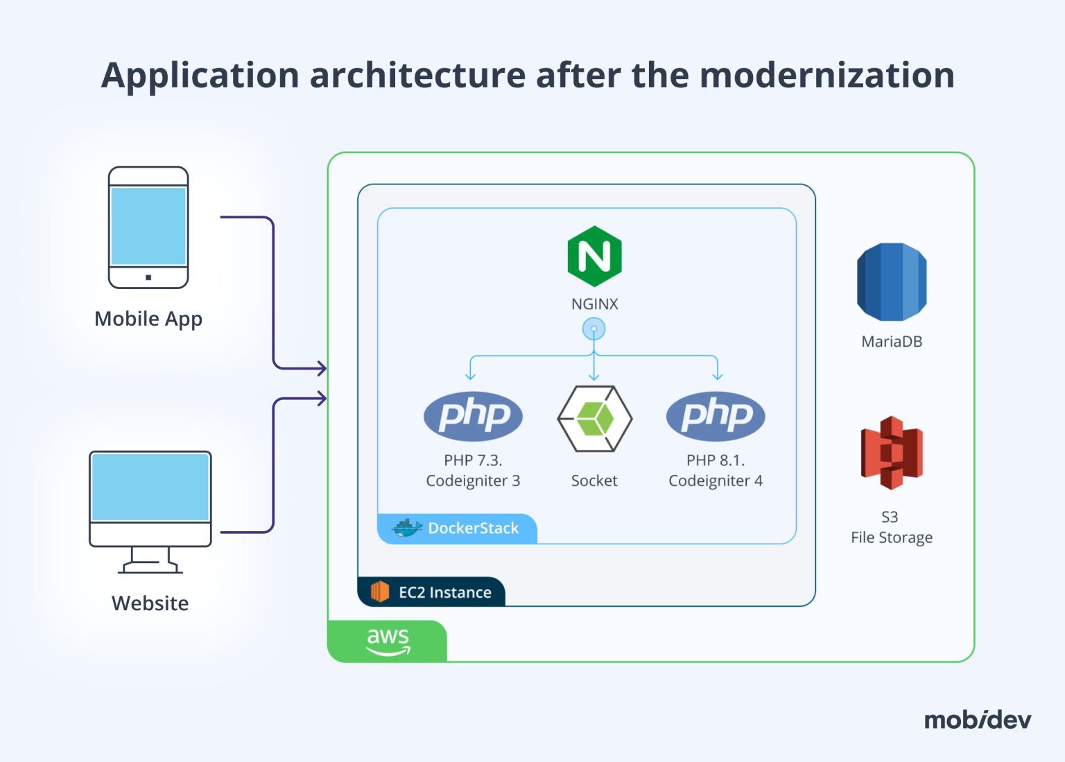 Application Refactoring Strategy, Challenges & Best Practices