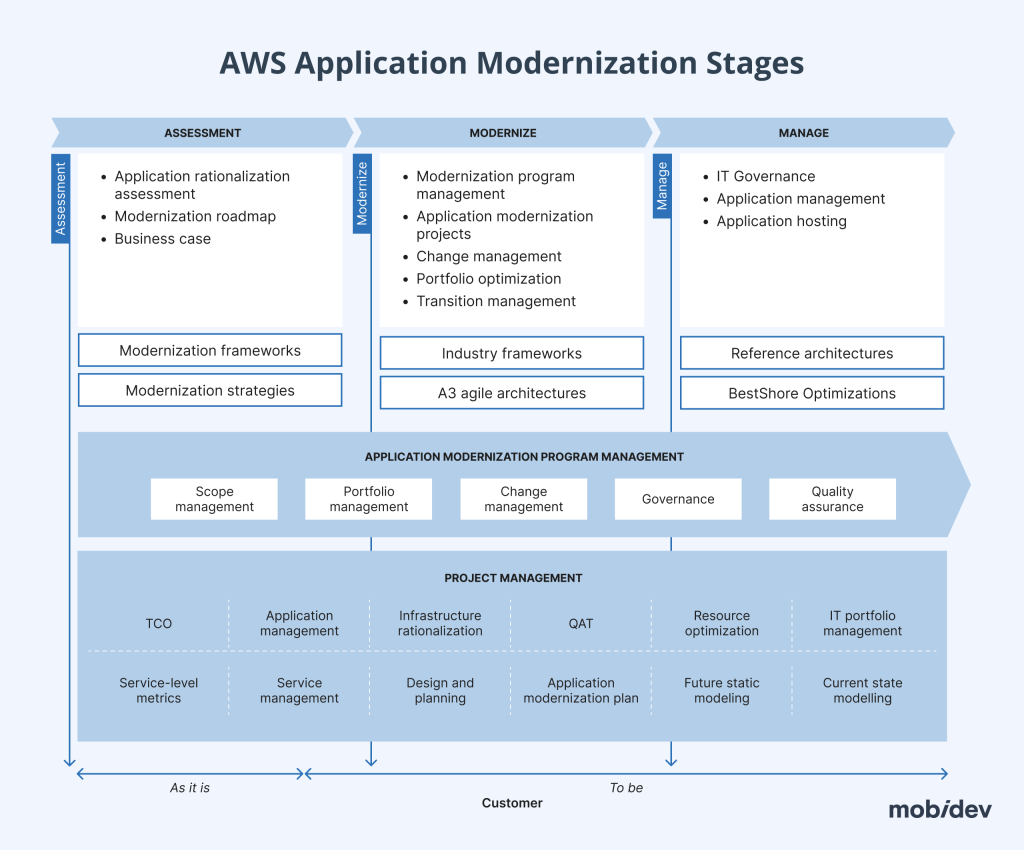 Aws App Modernization Proven Strategies And Best Practices