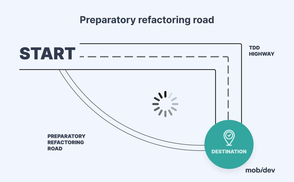 Software Code Refactoring for CTOs: From Chaos to Clarity