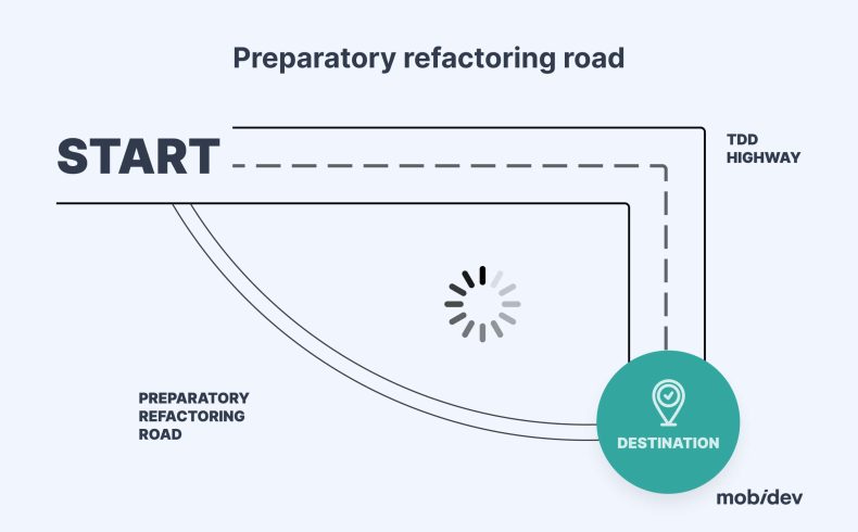 Software Code Refactoring for CTOs: From Chaos to Clarity