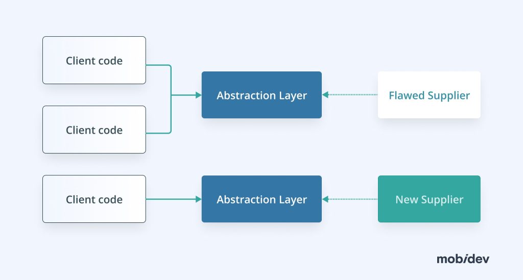Software Code Refactoring for CTOs: From Chaos to Clarity