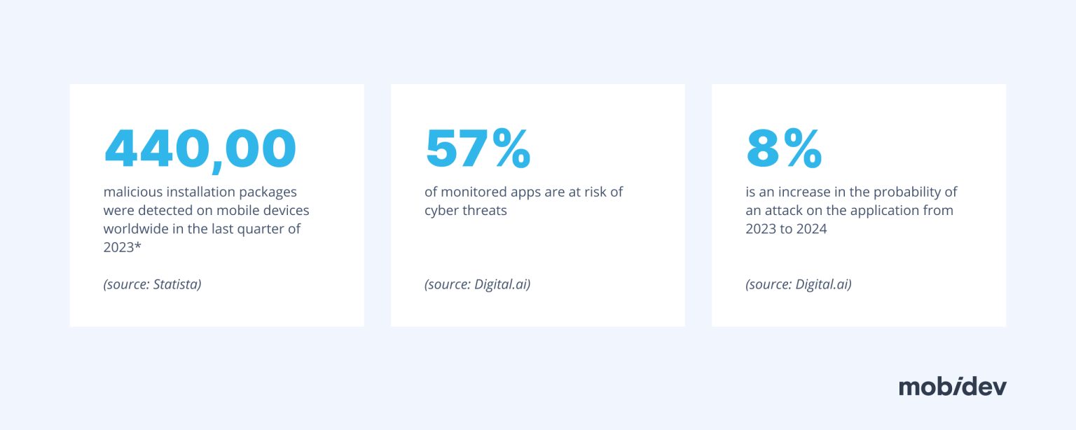 Mobile Application Security Best Practices To Protecting Your App