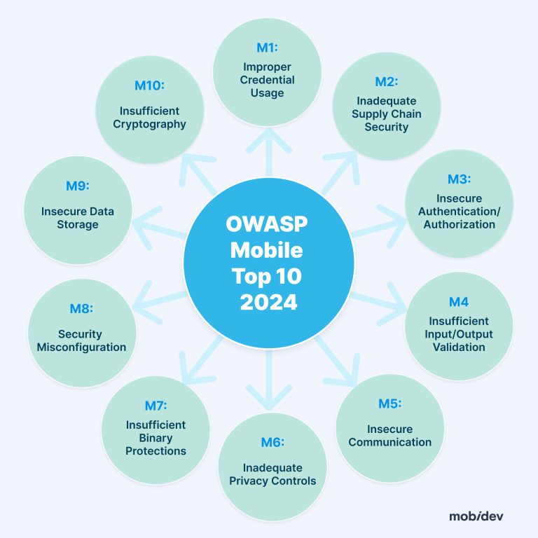 Mobile Application Security: Best Practices to Protecting Your App