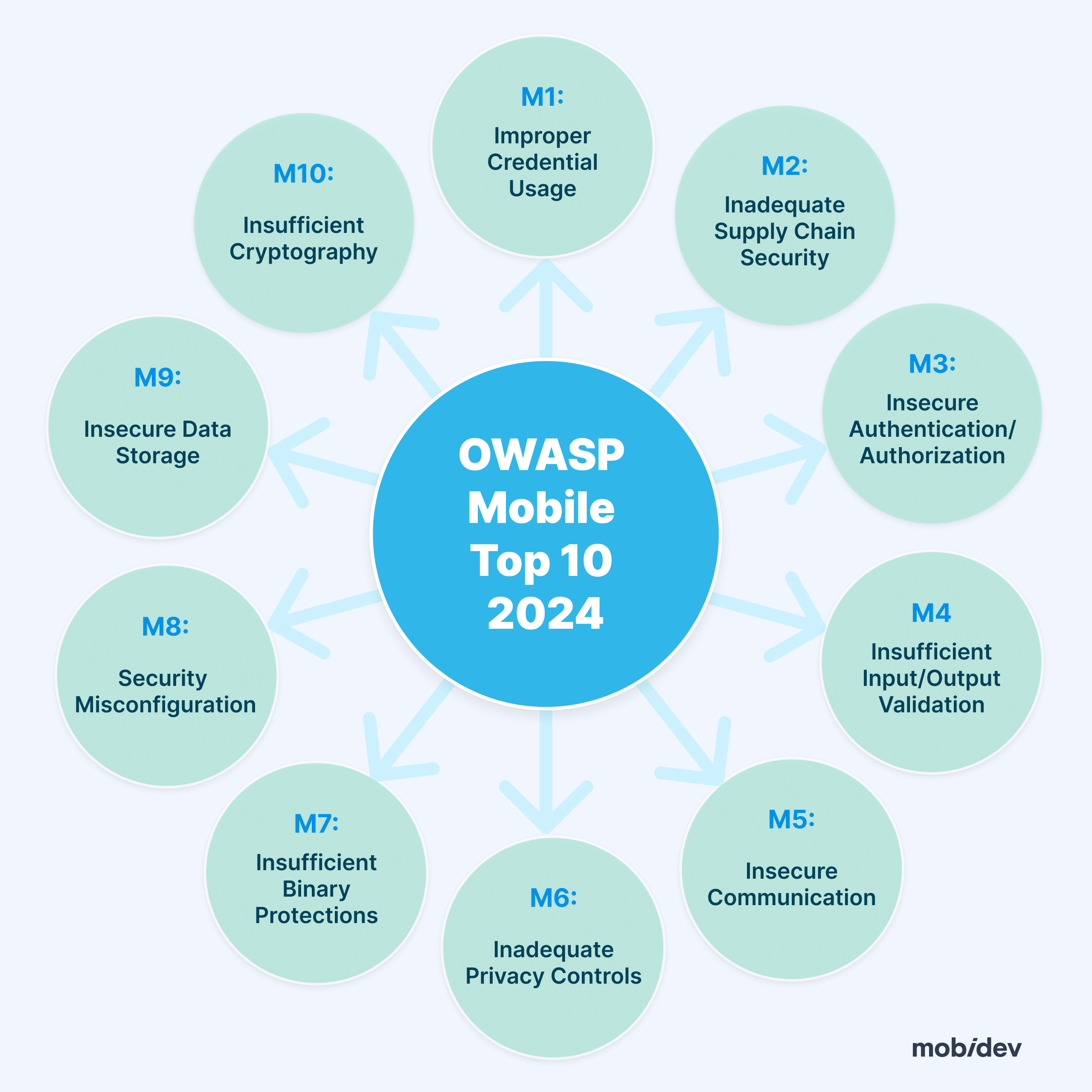 Mobile Application Security: Best Practices to Protecting Your App