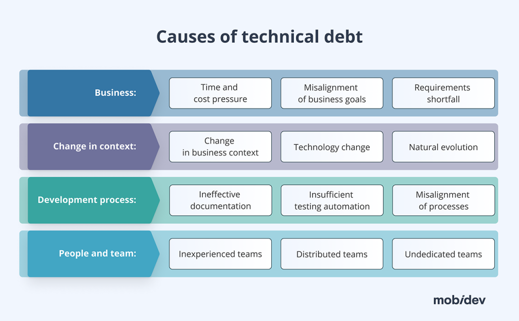 7 Steps to Reduce Technical Debt: a CTO’s Full Guide