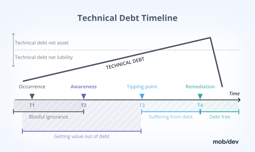 7 Steps to Reduce Technical Debt: a CTO’s Full Guide