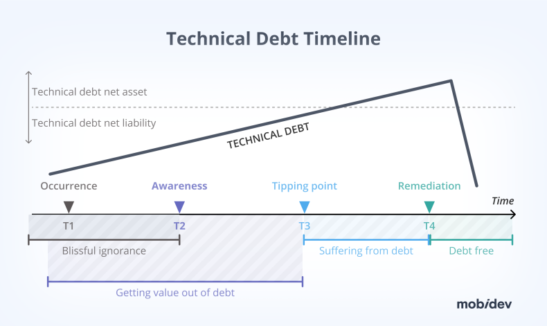 7 Steps to Reduce Technical Debt: a CTO’s Full Guide