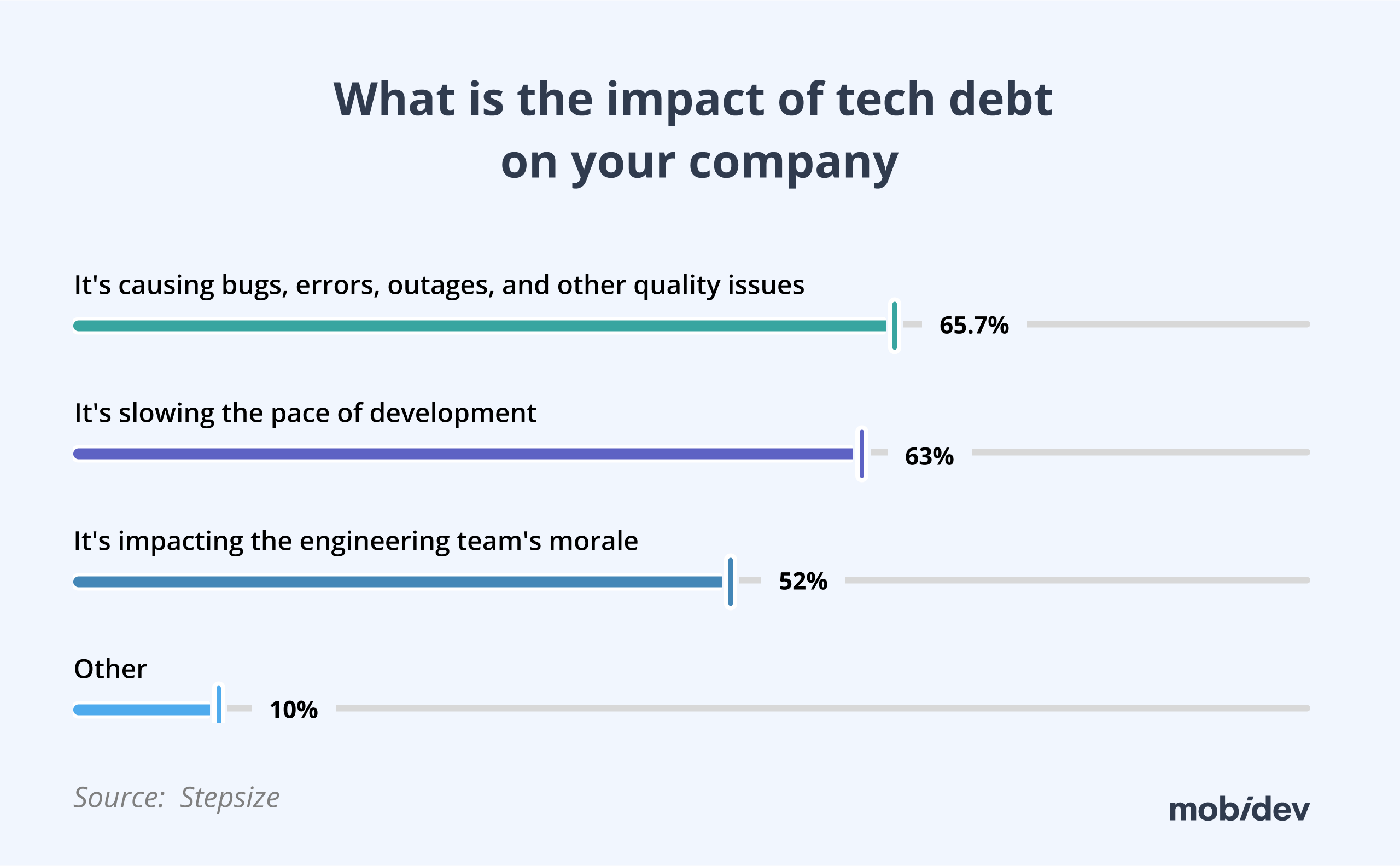 7 Steps to Reduce Technical Debt: a CTO’s Full Guide