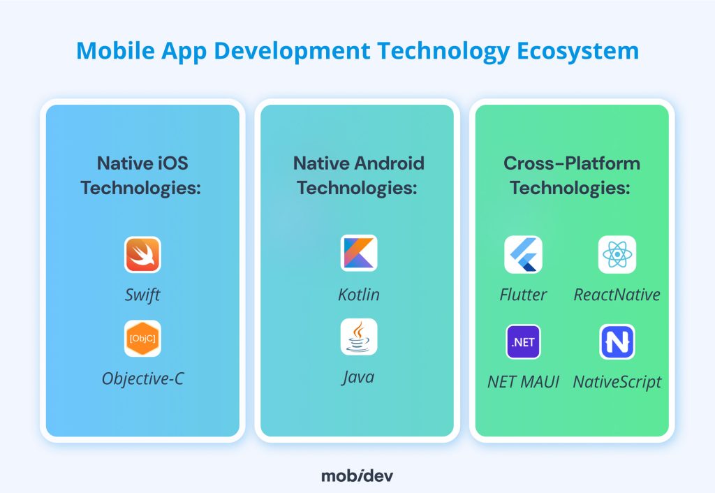 Mobile App Development Guide: Trends & Best Practices in 2025